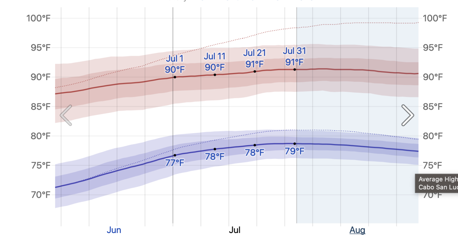 Cabo in July - Weather, things to do, and travel tips (2025)